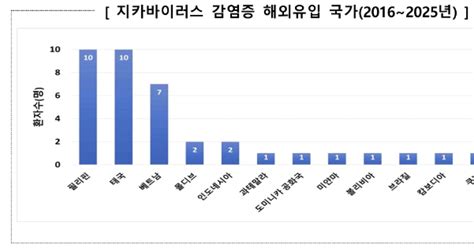 지카바이러스 환자 2년 만에 발생…동남아 방문시 모기 주의