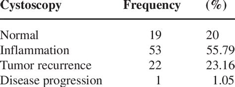 Results After Bcg Induction Download Table