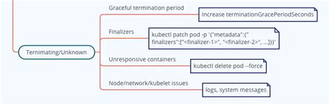 5分钟搞懂k8s Pod Terminatingunknown故障排查kubernetes俞凡infoq写作社区 5分钟搞懂k8s Pod Terminatingunknown故障排查kubernetes俞凡infoq写作社区