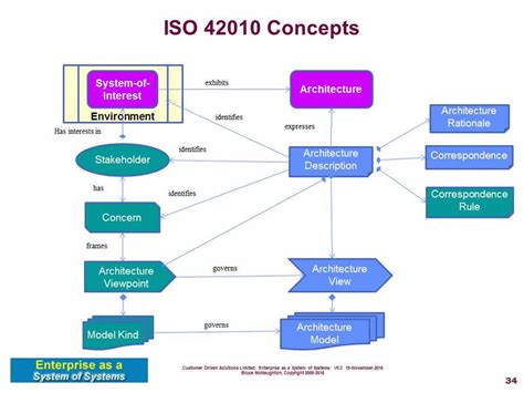 ISO Systems And Software Engineering Architecture Description