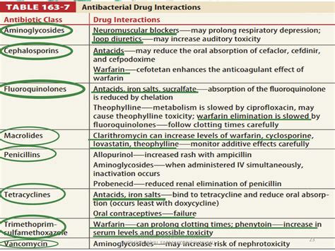 Safe Antibiotics With Warfarin