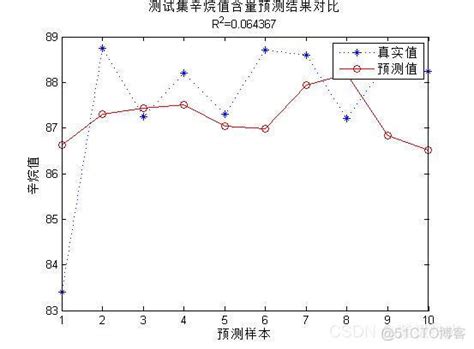 【辛烷值预测】基于matlab Rbf神经网络辛烷值预测【含matlab源码 177期】qq60e3e93d3591c的技术博客51cto博客