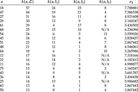 Degree And Degree Deviation Computed On The 20 Highest Degree Actors On