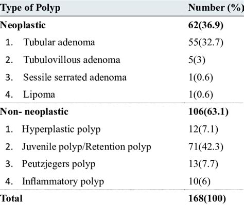 Histological Types Of Polypoidal Lesions Download Scientific Diagram