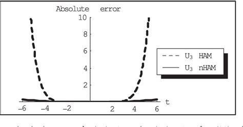 Figure 9 From A New Technique Of Using Homotopy Analysis Method For Second Order Nonlinear