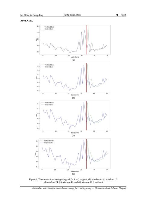 anomalies detection for smart home energy forecasting using moving average pdf smart home