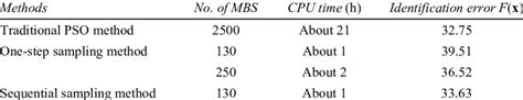 comparison of identification accuracy and computational efficiency