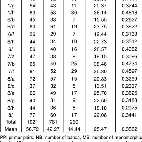 Summary Of The Information Indices Of The Selected Aflp Primer Pairs Download Scientific Diagram
