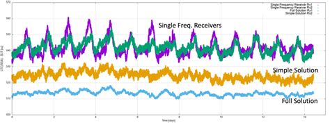 Revolutionise Your Legacy Gnss Receivers With Cutting Edge Timing