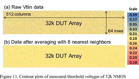 Row And Column Averages For Nmos 32k Array Solid Lines Are Measured