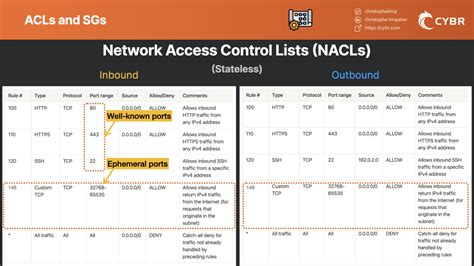 Network Access Control Lists Nacls And Security Groups Sgs Sy