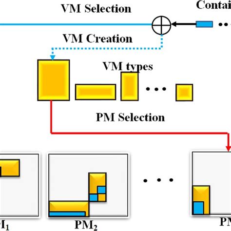 The Resource Allocation In Container‐based Clouds Rac Process Via The