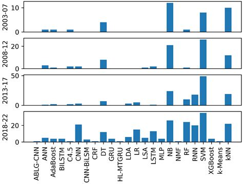 Twenty Years Of Machine Learning Based Text Classification A