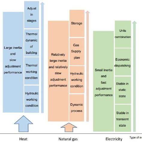 Illustration Of Multi Time Scale Download Scientific Diagram