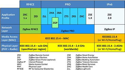 Обзор стека протокола Zigbee