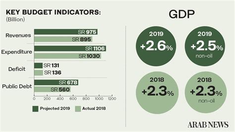 Saudi Arabia Budget Deficit Fajrikha Blog