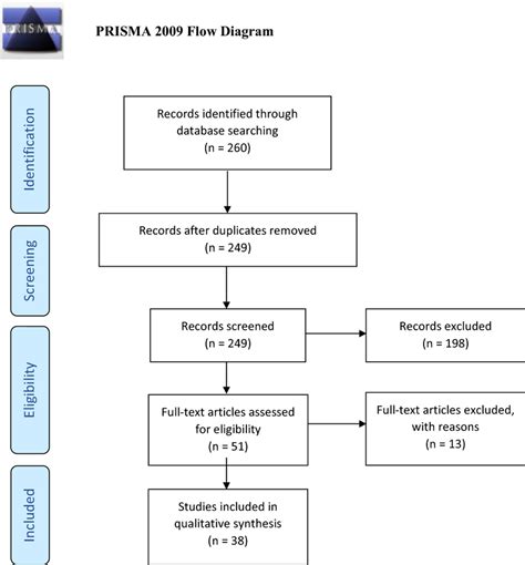 Included Articles According To The Prisma Guidelines Download