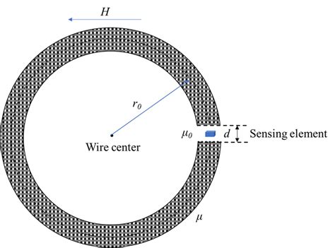 Architecture Of Measurement With Magnetic Ring According To Ampere Loop Download Scientific