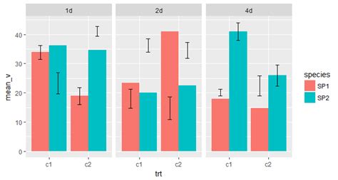 R In Ggplot2 Generate Error Bars Across Facets In A Data With