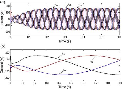 E A Three Phase Stator Current B Three Phase Rotor Current