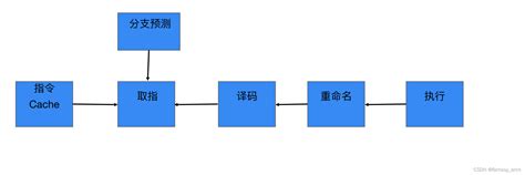 Cpu性能优化：分支预测cpu分支预测和指令预取 Csdn博客