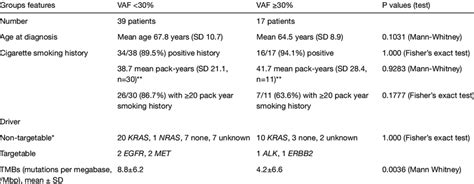 Comparison Between Patients With Without High Vaf ≥30 Hr Gene Variants Download Scientific