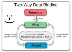 What Is Way Binding In Angular Js
