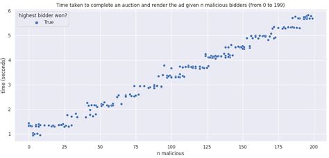 auction performance testing · issue 287 · wicg turtledove · github
