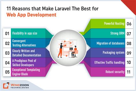 Laravel For Web Application Development 11 Reasons That Prove It Best