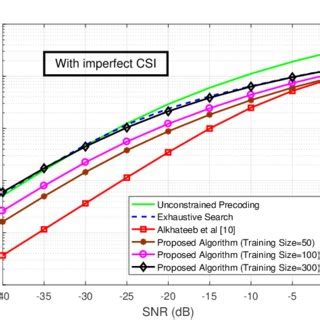 Spectral Efficiency Achieved By The Proposed Algorithm For Different