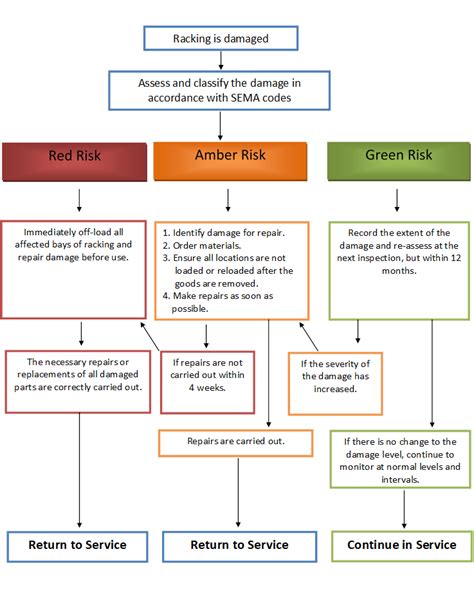 Rack Safety Inspections Dorset Sema Racking Inspection Bournemouth Warehouse Pallet Racking