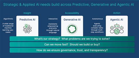 The Qlik Ai Advantage Roi Positive Analytics And Ai Qlik Blog
