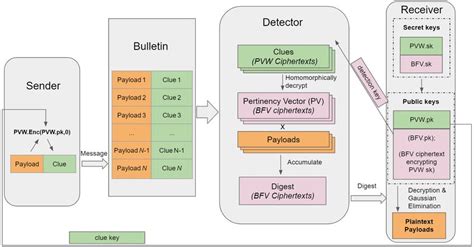 Oblivious Message Retrieval Cryptology Eprint Archive
