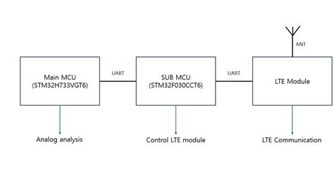Solved Is It Possible To Download Firmware Using Uart
