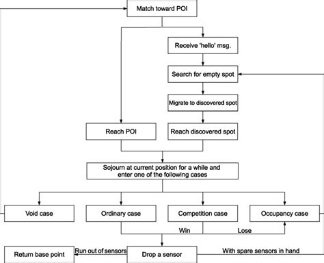Flow Chart Of An ISP Iteration Download Scientific Diagram