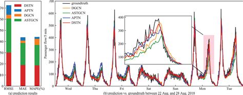 Dynamic Spatial‐temporal Network For Traffic Forecasting Based On Joint