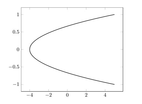 in pgfplots how does one fill the gap near zero of a symmetric graph