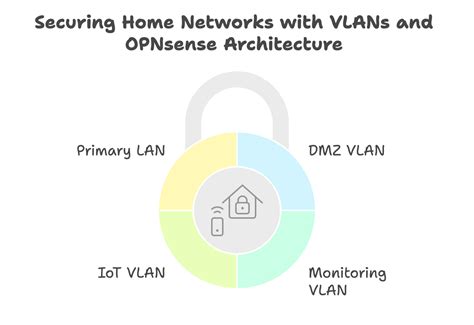 Home Network Architecture With Opnsense Router