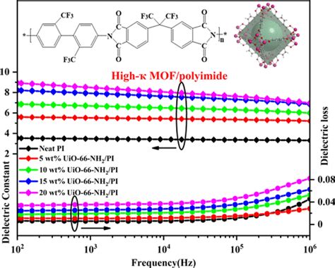 High κ Polyimide Based Dielectrics By Introducing A Functionalized Metal Organic Framework