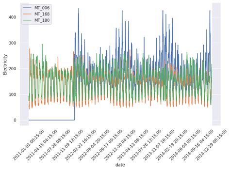 Electricity Time Series With Deep Learning Quick Bite