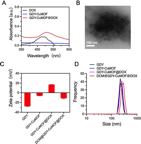 Biomimetic Graphdiyne Based Nanoplatform For Prostate Cancer Ijn