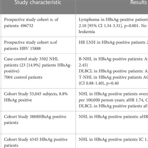 Evidence Of Hbv Infection In Lymphoid Cells From In Vitro And In Vivo