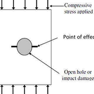 The Schematic Diagram Of Compression After Impact Testing Download Scientific Diagram