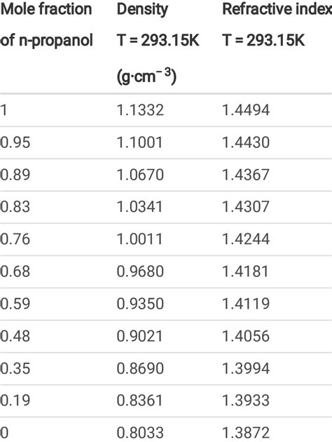 Experimental Densities And Refractive Indices Of Formamide N Propanol