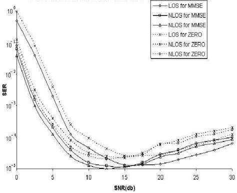 SER Vs SNR Plot For 16QAM Modulation On Channel SUI 3 At FFT 256 Download Scientific Diagram