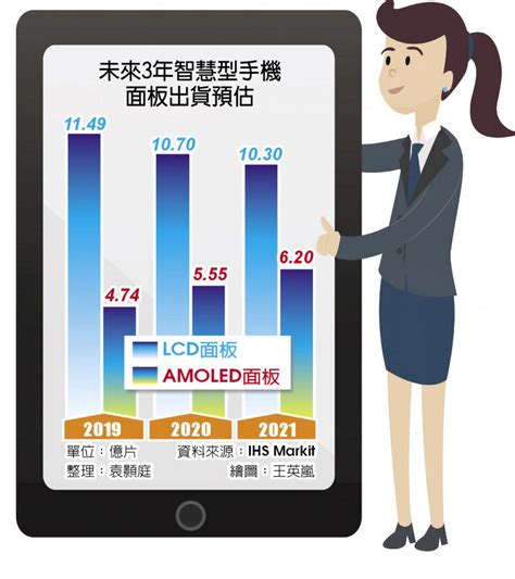 華為、小米真心愛用 Amoled在陸也吃香 產業．科技 工商時報