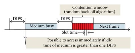 access method using dcf in ieee 802 11 download scientific diagram