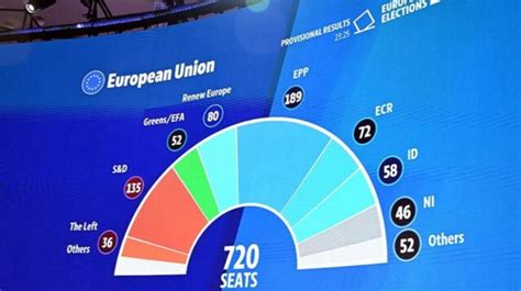 Far Right Gains Centre Right Holds Ground In Eu Elections Politics