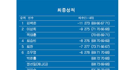 Kpga 개막전 Db손해보험 프로미오픈 최종순위김백준 우승 이상희·옥태훈 2위 최승빈 4위 최찬 5위 조우영 6위