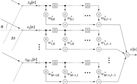 A Signal Impinges From An Angle Onto A Uniformly Spaced Broadband